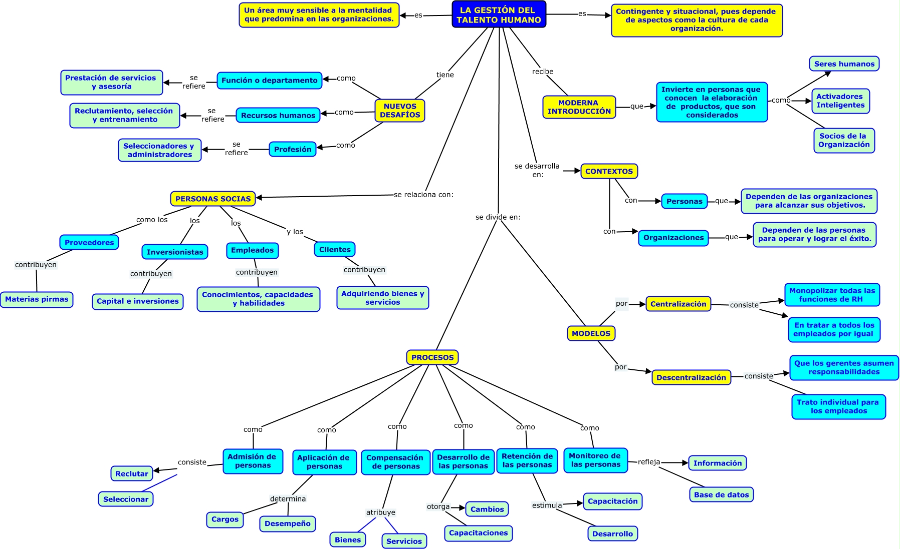 Gestión Talento Humano